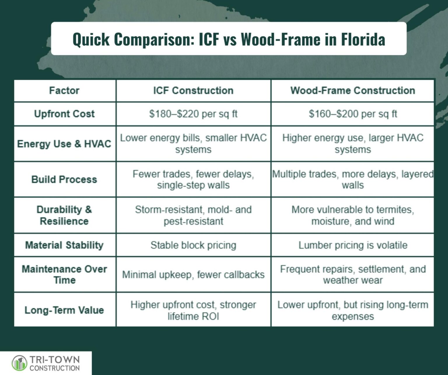 ICF vs Wood-Frame Costs in Florida: What to Expect