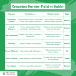 Prefab vs Modular Homes: Which is Right for You?