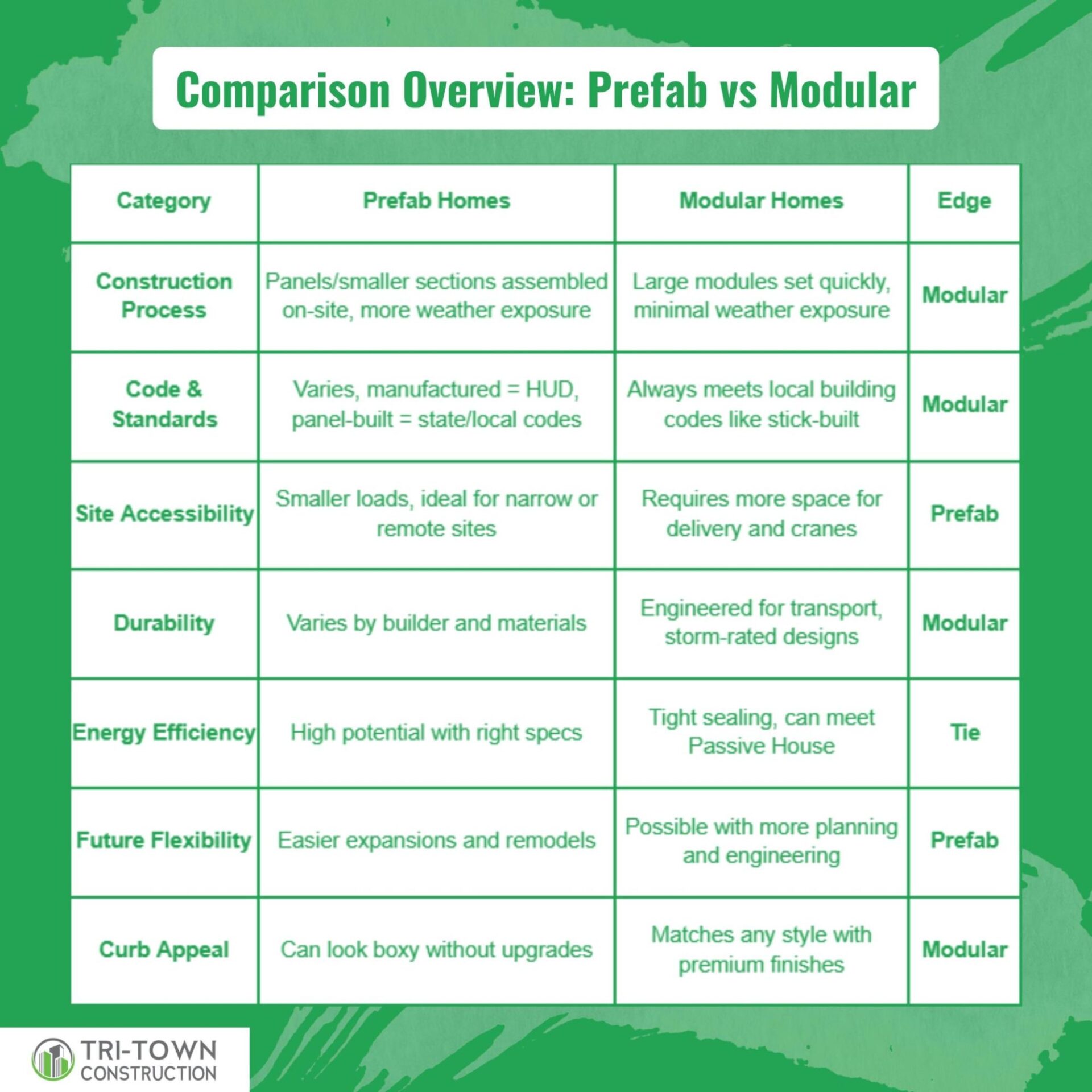Prefab vs Modular Homes: Which is Right for You?